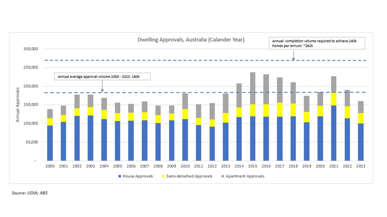 ABS dwelling approval figures released today provide December 2023 ...